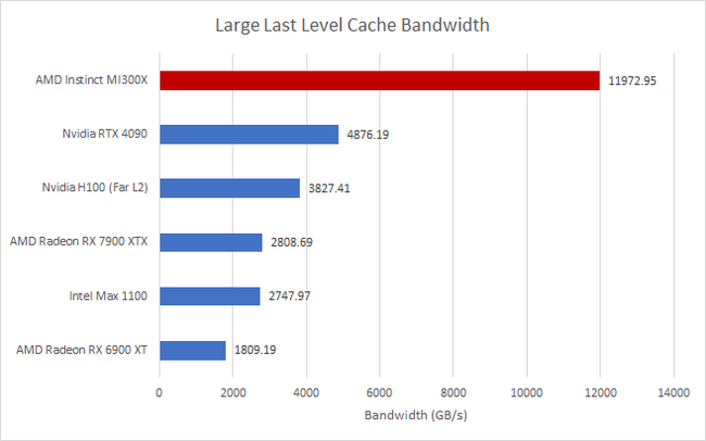 AMD MI300X performance compared with Nvidia H100 — low-level benchmarks ...