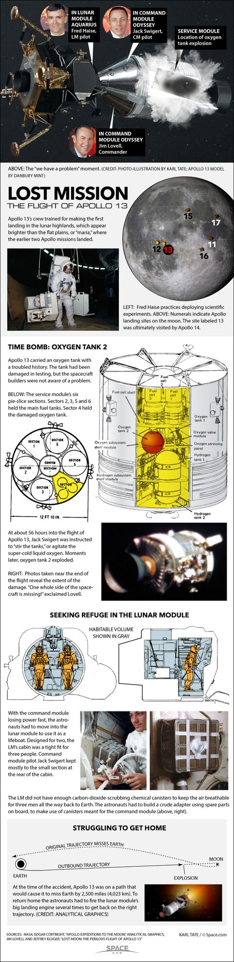 How NASA's Dangerous Apollo 13 Survival Mission Worked (Infographic ...