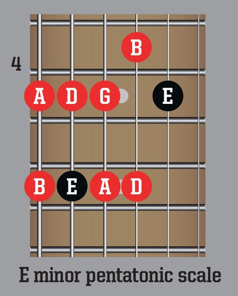 How to play minor pentatonic riffs | Guitar World