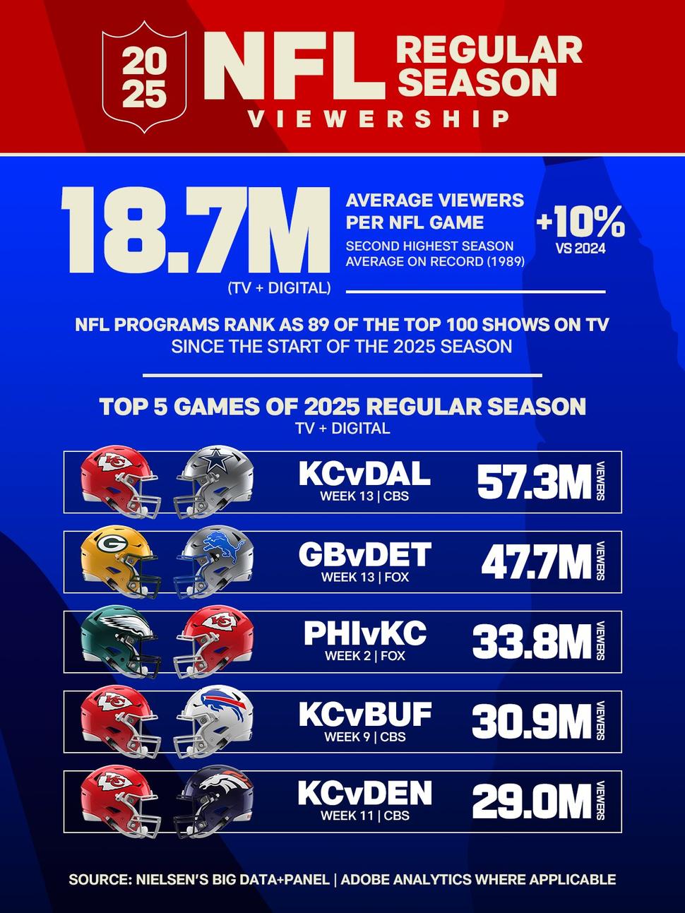 NFL’s 2025-26 Regular Season Is Second-Most-Watched Ever | TV Tech