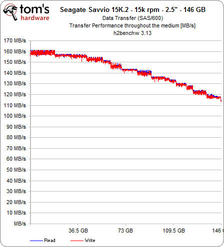 2.5”: Seagate Savvio 15K.2 (15,000 RPM, 146GB) - New Enterprise Hard ...
