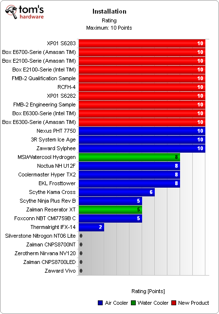Tom's Hardware Performance Results - CPU Cooler Charts 2008, Part 3 ...