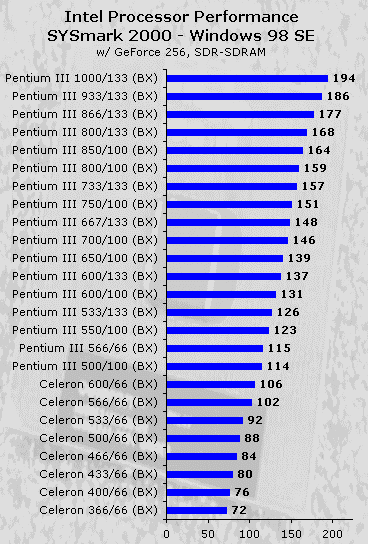 Processor Performance Charts: SYSmark 2000 - Performance Guide: Intel ...