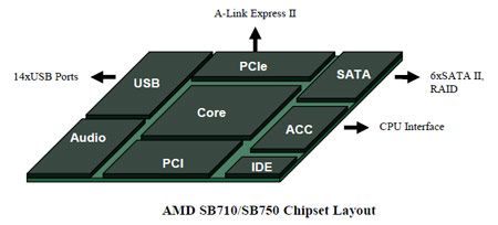 785G Northbridge And SB710 Southbridge Vital Statistics - Updated: AMD ...