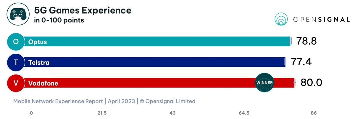 Telstra and Optus thrash Vodafone for 5G speed in latest report | TechRadar
