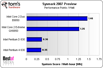 Performance vs. Power Consumption Diagram - Intel Power Consumption ...