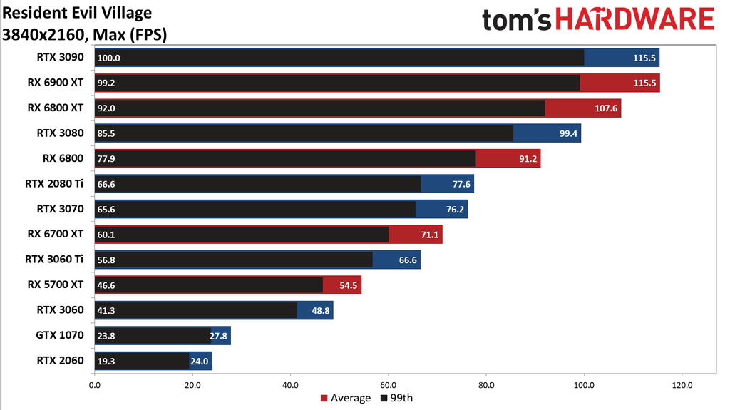 Resident Evil Village Benchmarks and System Requirements | Tom's Hardware