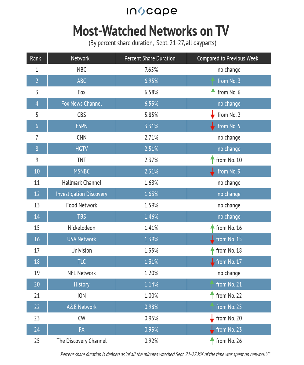 TV By the Numbers: Sept. 21-27 | Next TV