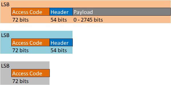 The Stack And Packet Exchange - Bluetooth Technology 101 - Tom's ...