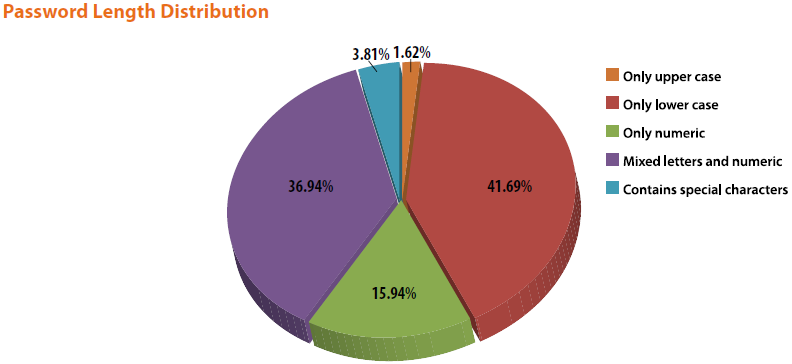 Your Top 20 Most Common Passwords | Tom's Hardware