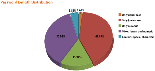 Your Top 20 Most Common Passwords | Tom's Hardware