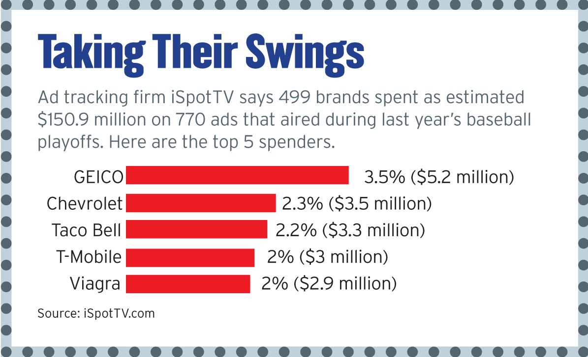 Big-Market Teams Boost Postseason Ad Sales | Next TV | Broadcasting+Cable