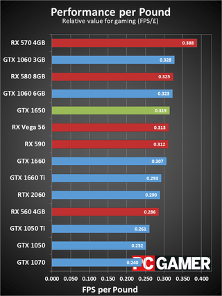 Nvidia GeForce GTX 1650 review: price, specs, performance, and ...