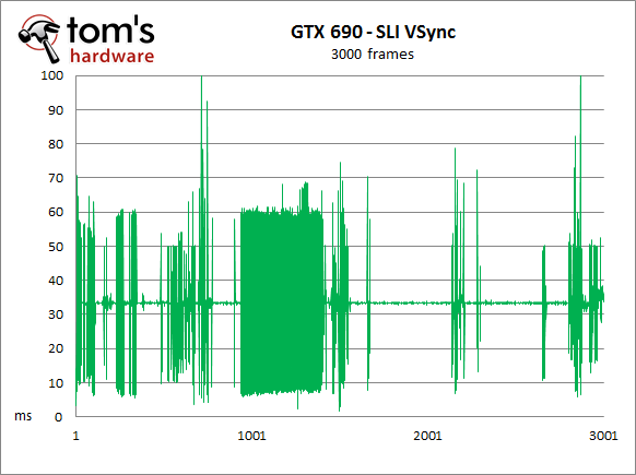 Micro-Stuttering: Adaptive VSync (Nvidia) - Radeon HD 7990 And GeForce ...