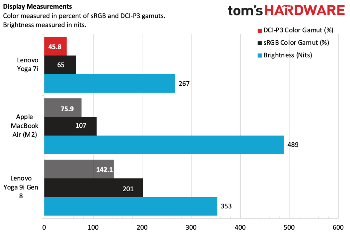 Lenovo Yoga 7i (16-inch) Review: Good Price, Dim Screen | Tom's Hardware