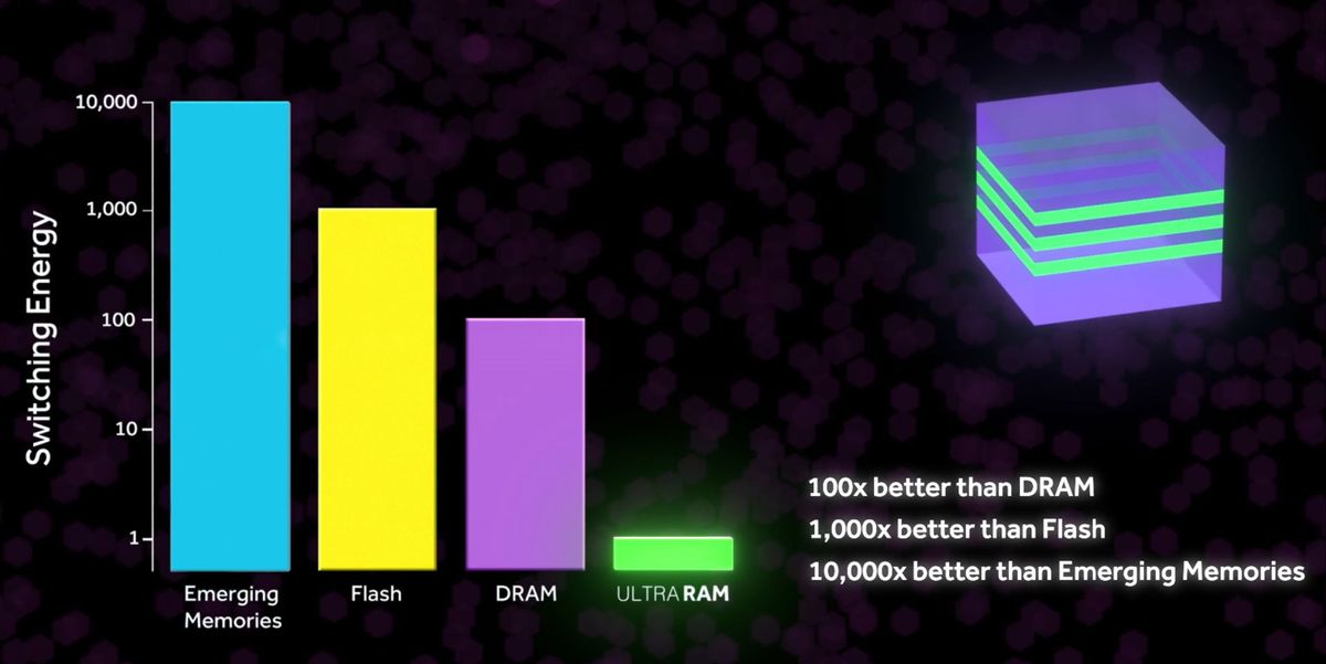 UltraRAM scaled for volume production — memory that promises DRAM-like ...