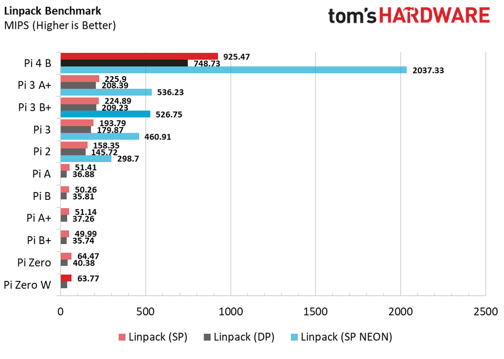 Raspberry Pi 4: Review, Buying Guide and How to Use | Tom's Hardware