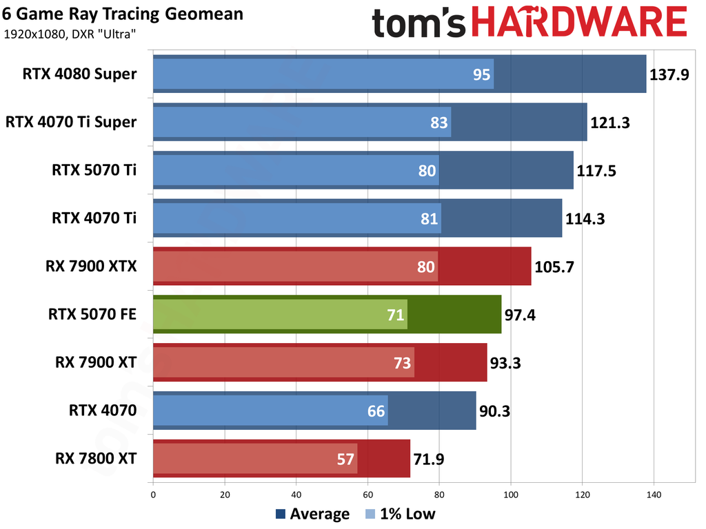 Nvidia RTX 5070 Founders Edition Ray Tracing Gaming Performance ...