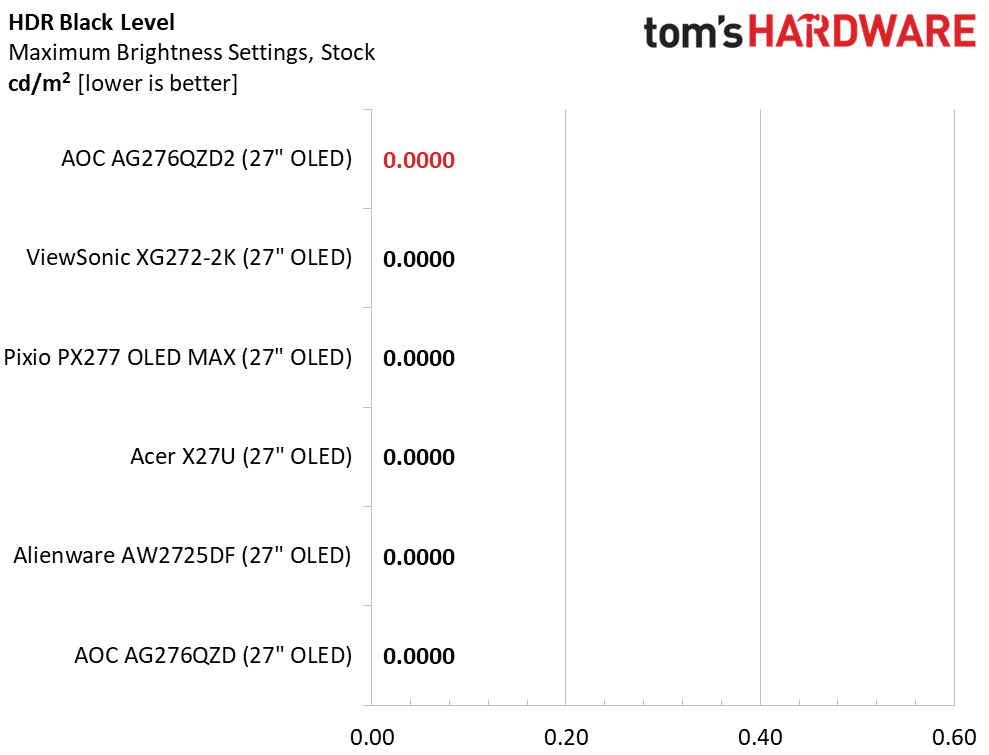 HDR Performance - AOC Agon Pro AG276QZD2 240 Hz OLED gaming monitor review: A faster and more ...