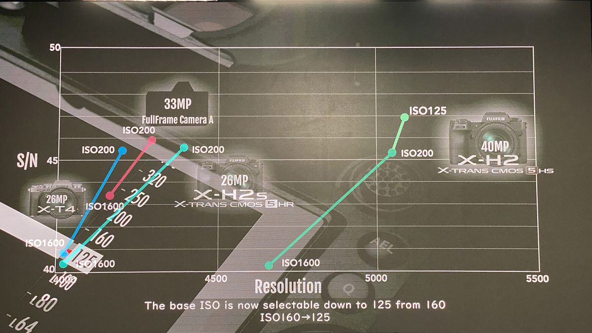 Fujifilm X-H2 launch live: the 40MP camera has landed with an exciting ...