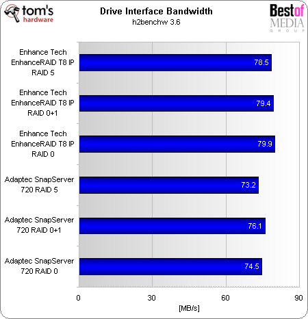 Interface Bandwidth - iSCSI SANs Compared | Tom's Hardware