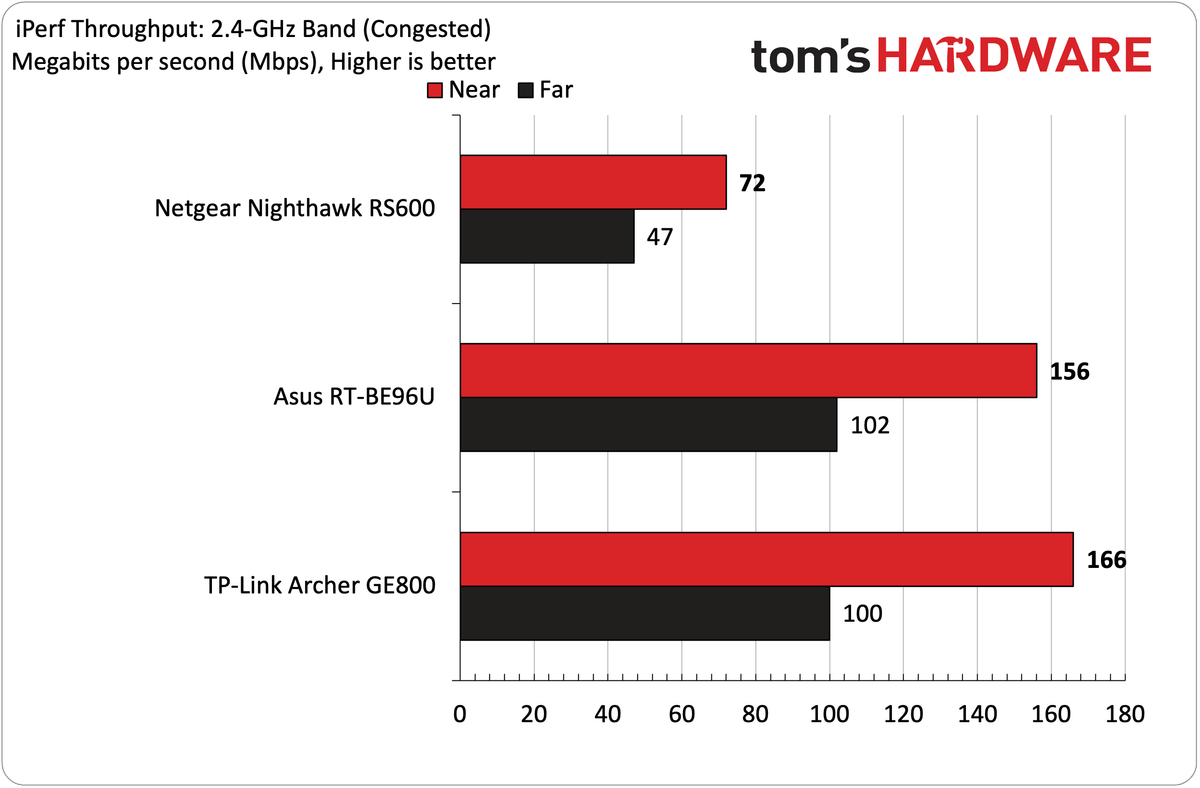 Netgear Nighthawk RS600 router review: Lowering the price of entry ...