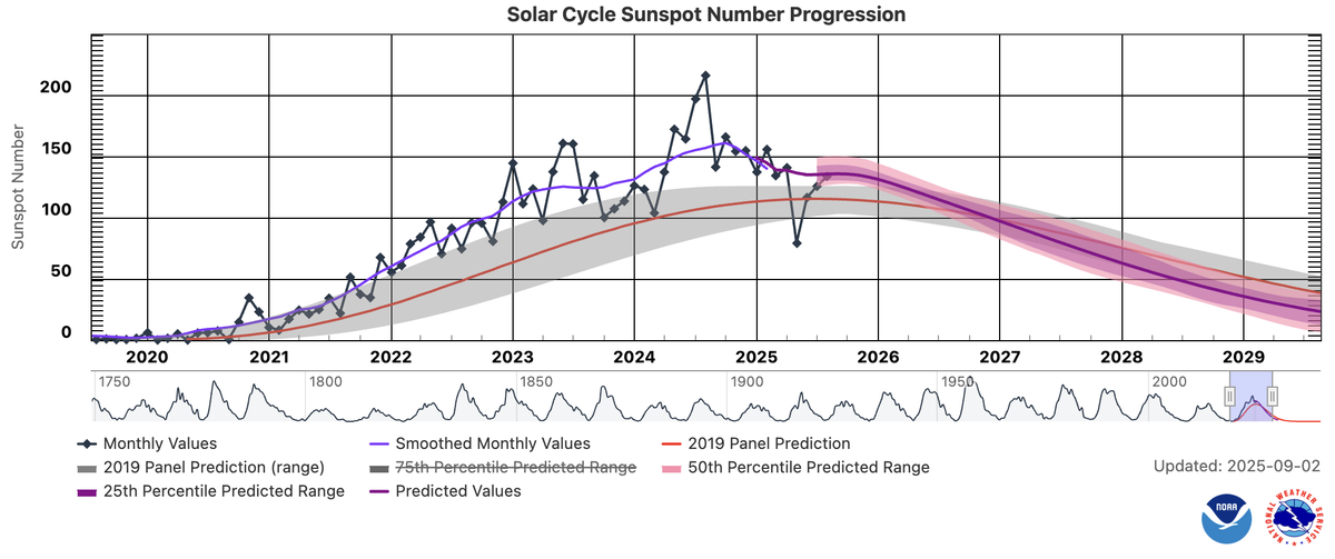 Where is the sun in its current 11-year solar cycle? | Space
