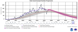 Where is the sun in its current 11-year solar cycle? | Space