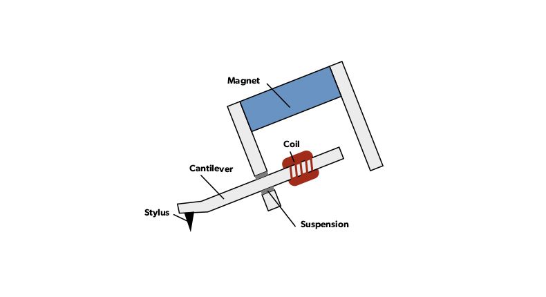 Moving magnet vs moving coil cartridges: which is right for you? | What ...