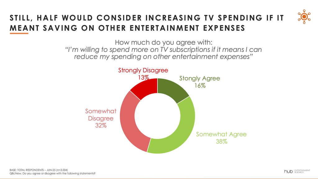 Study: Consumers See ‘Strong Value’ in Streaming But Are ‘Very ...