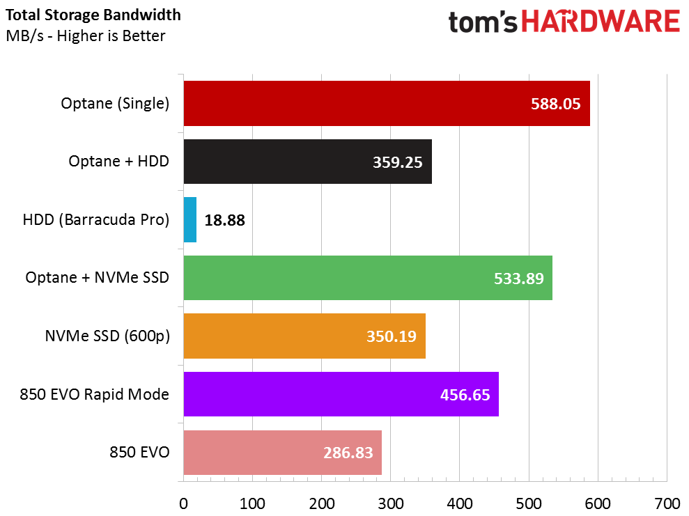 Intel Optane 3D XPoint Memory Benchmarks