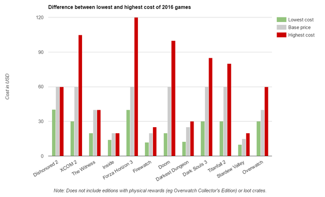 How much should games cost? | PC Gamer