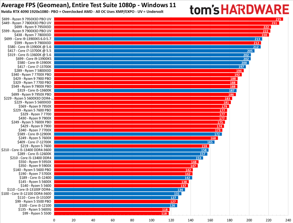 CPU Benchmarks and Hierarchy 2025: CPU Rankings | Tom's Hardware