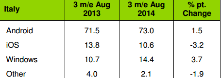 Windows Phone continues to show slow (but steady) sales growth in ...