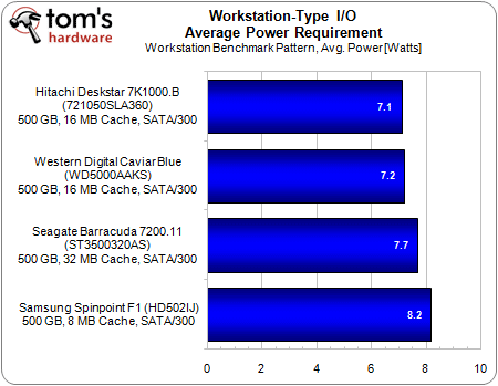 Power Consumption, Drive Temperature - A Quartet Of 500 GB HDDs Under ...