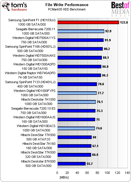 PCMark05 Application Benchmarks - Samsung Spinpoint F1 HDDs: New ...