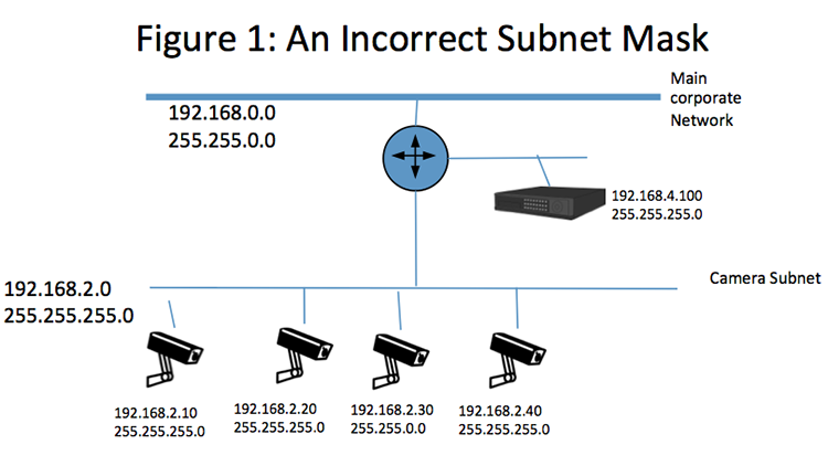 Byte-Sized Lesson in AV/IP: Mismatched Subnet Mask Issues | AVNetwork