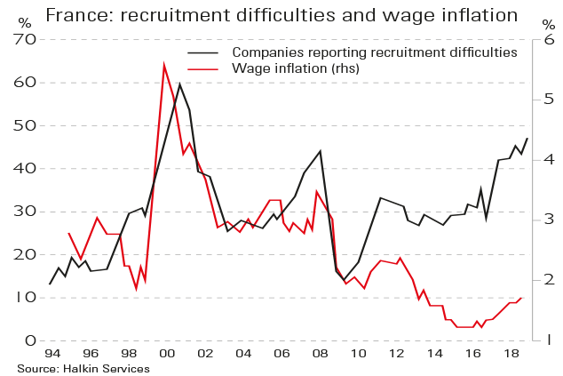 Chart of the week: French wage inflation gathers pace | MoneyWeek