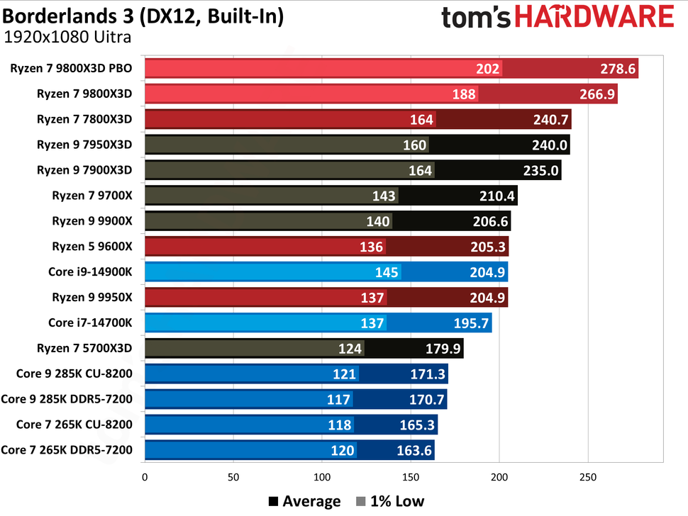 AMD Ryzen 7 9800X3D Gaming Benchmarks - AMD Ryzen 7 9800X3D Review ...