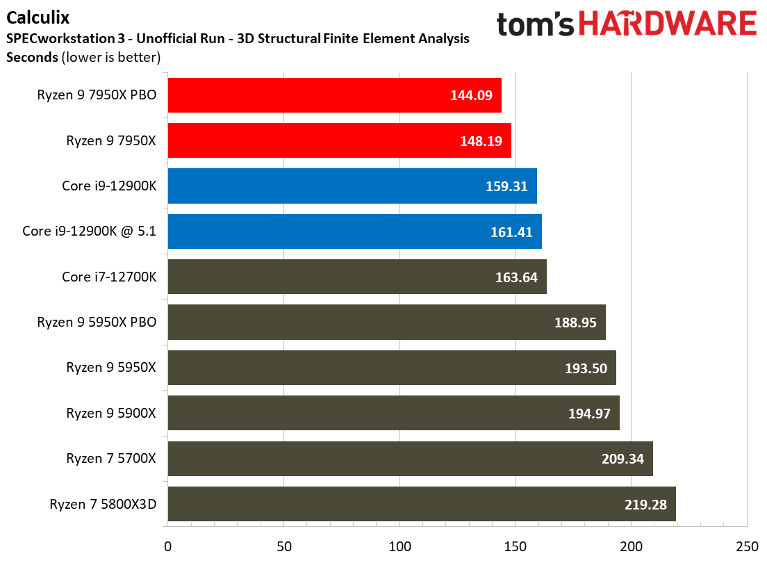 Workstation CPU and GPU Benchmarks on Ryzen 9 7950X and Ryzen 5 7600X ...