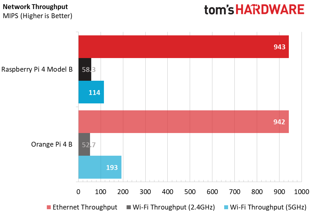 Orange Pi 4B Review: Raspberry Pi Competitor Has Built-in A.I. | Tom's ...