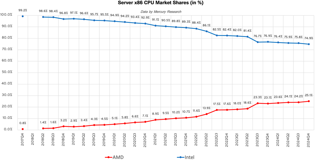 AMD gained consumer desktop and laptop CPU market share in 2024, server ...