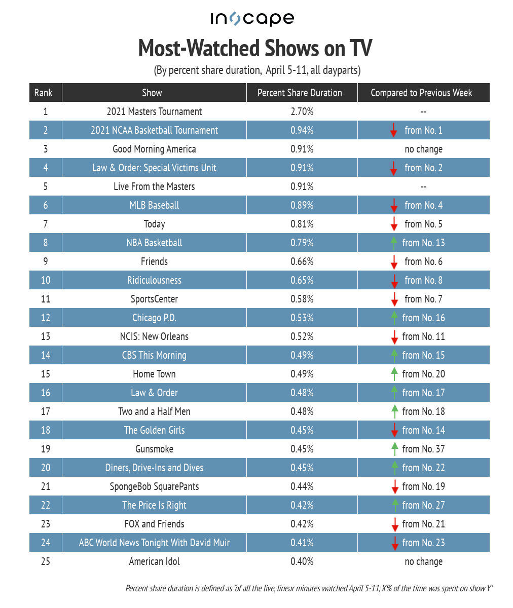TV By the Numbers: 2021 Masters Scores for Watch-Time | Next TV