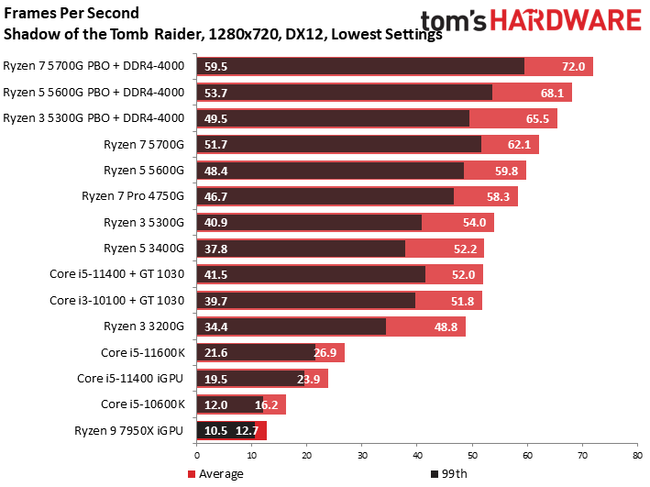 iGPU Benchmarks and AM5 Motherboards, Ryzen 9 7950X and Ryzen 5 7600X ...