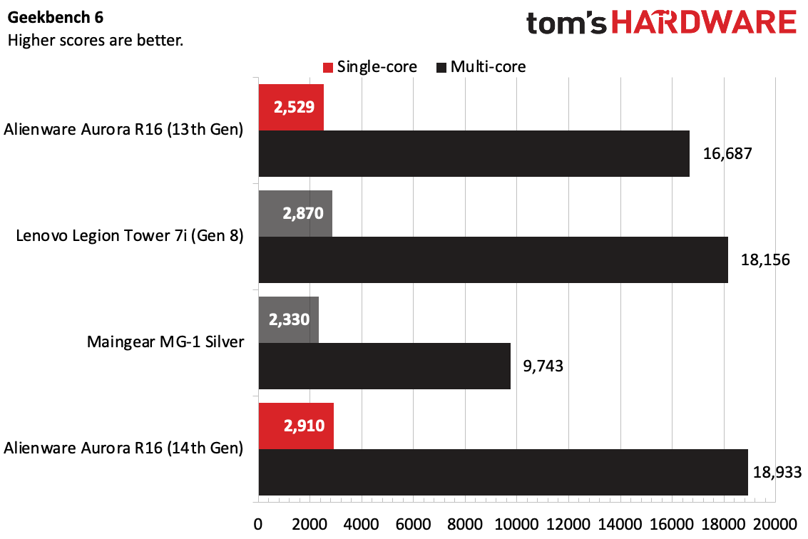 Alienware Aurora R16 Review: Thinking Inside the Box (Updated) | Tom's ...