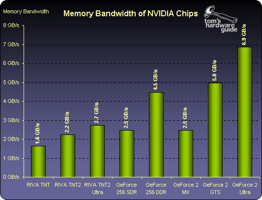 NVIDIA Strikes Back - The GeForce2 Ultra 3D Monster | Tom's Hardware