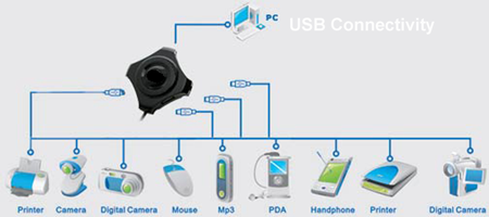Is There A Difference Between USB 3.0 Configurations? - Does The USB 3. ...