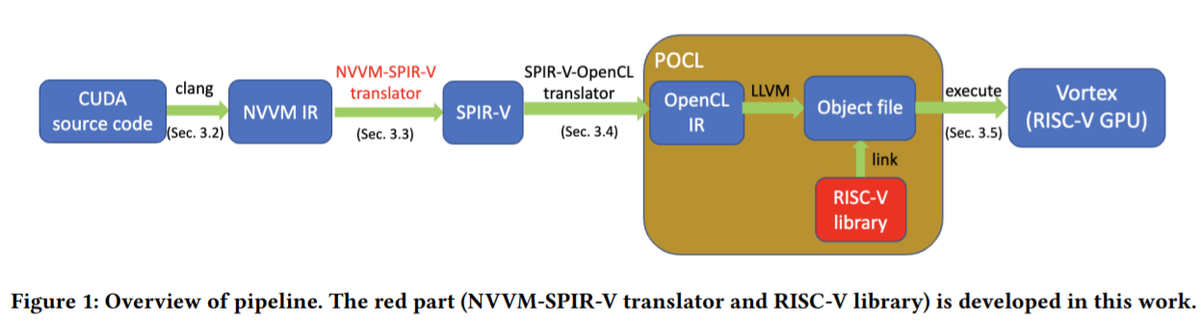 Nvidia CUDA Software Gets Ported to Open-Source RISC-V GPGPU Project ...