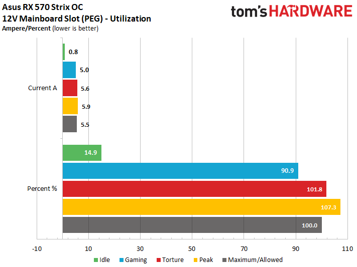 AMD Radeon RX 570 Power Consumption