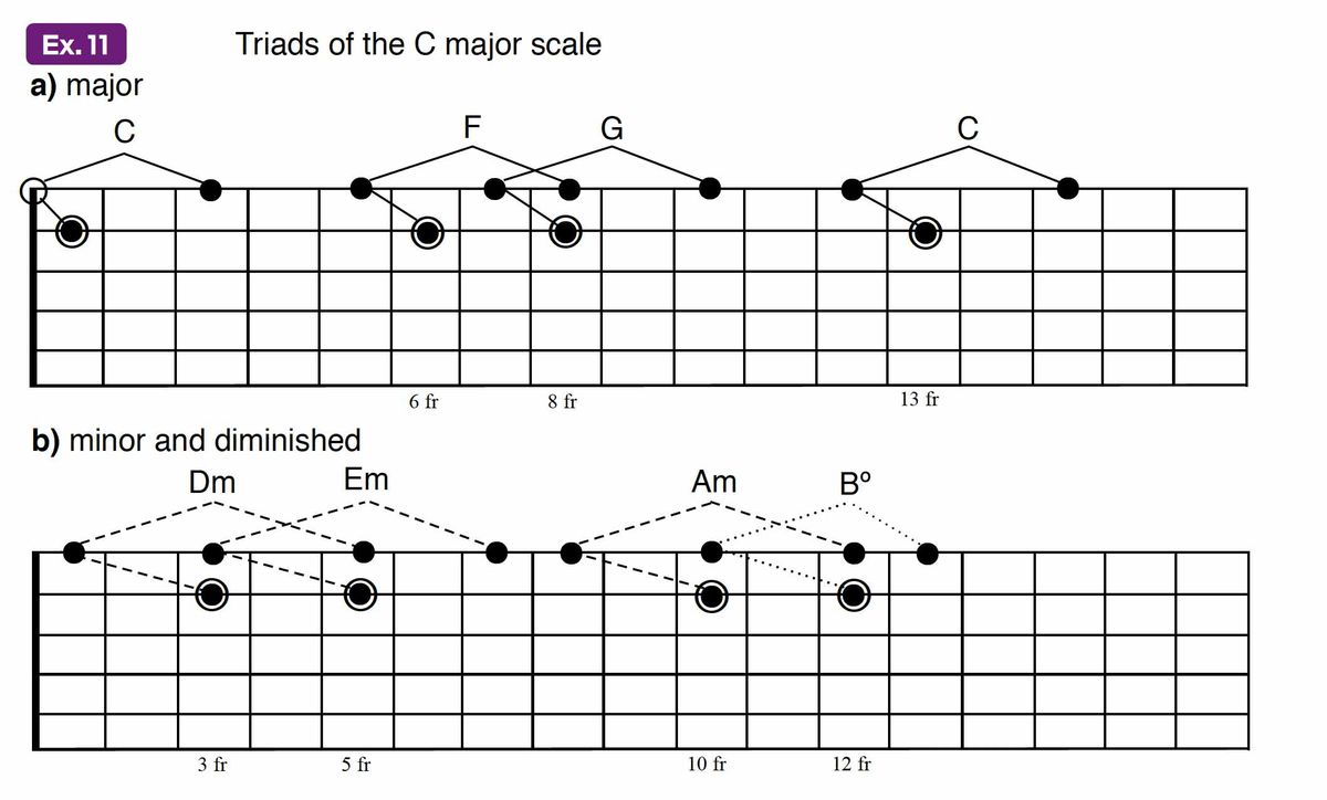 Melodic-Harmonic Framework, Part 1: An Introduction to Triad and 7th ...
